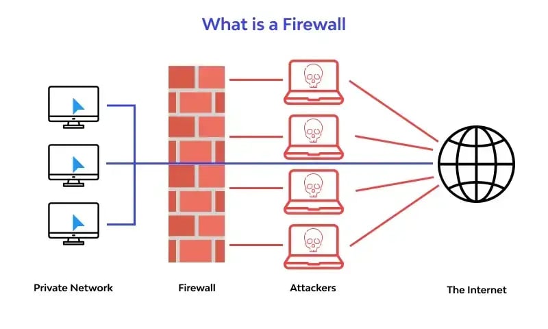 Firewall Explained: How It Works and Why It Matters